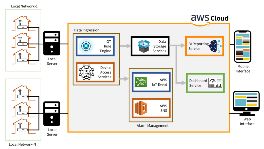 Cloud-Based Network Management System : Trenser