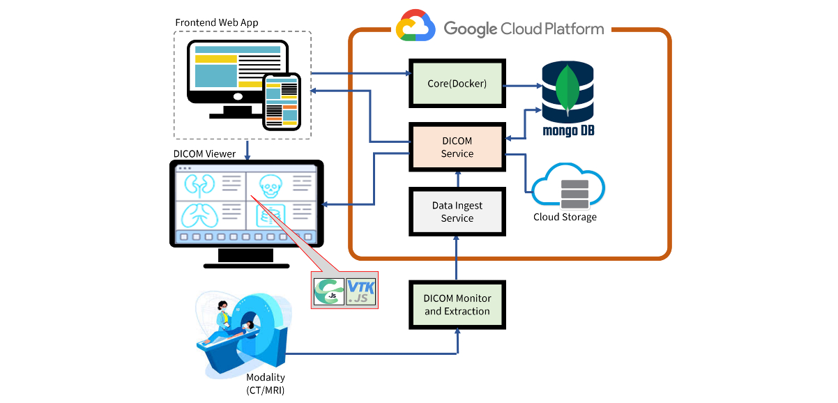 Clinical Research Collaboration Platform - Trenser Case study