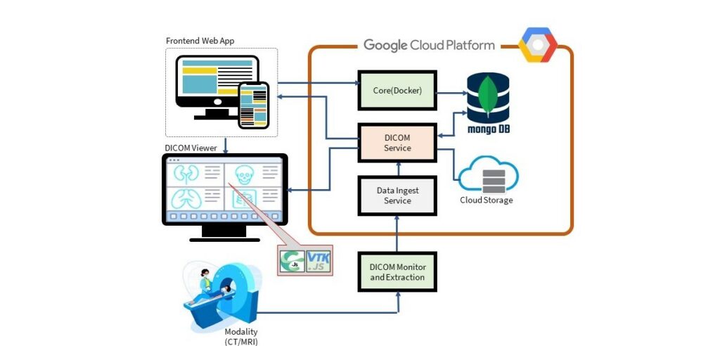 Clinical Research Collaboration Platform - Trenser Case study