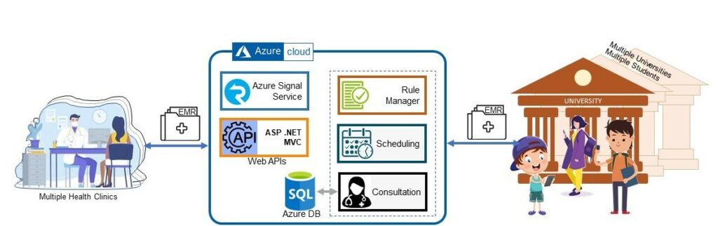 Digital Solution for Student Healthcare : Trenser
