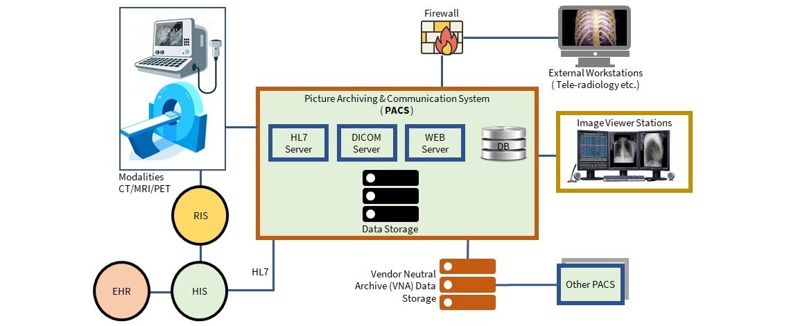 Enterprise Clinical Imaging Platform- Trenser Case study