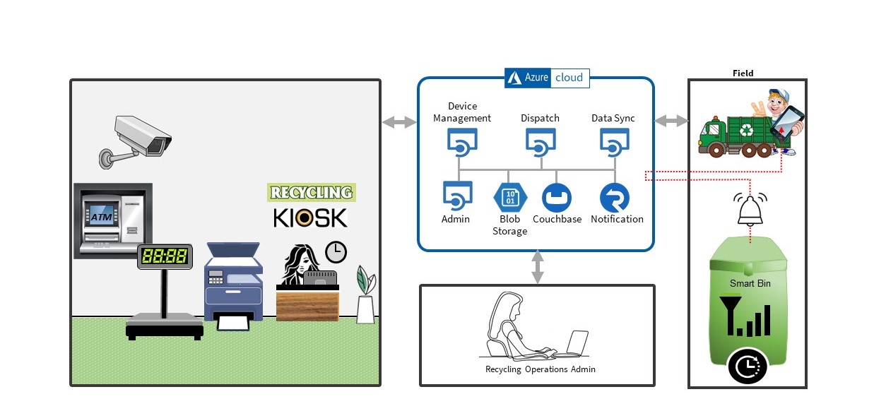 Workflow Software for Waste Management - Trenser Case study