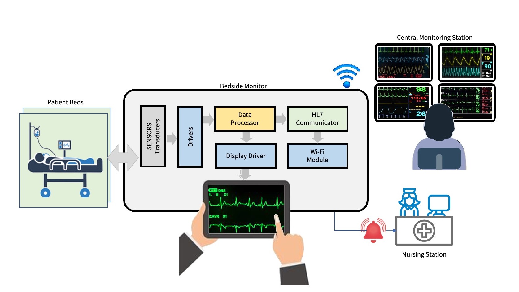 Portable Bedside Patient Monitor with Touch support : Trenser