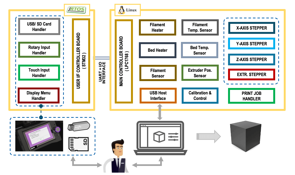 Low-Cost 3D Printer for Retail Market : Trenser